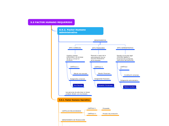 5.5 FACTOR HUMANO REQUERIDO - Mind Map